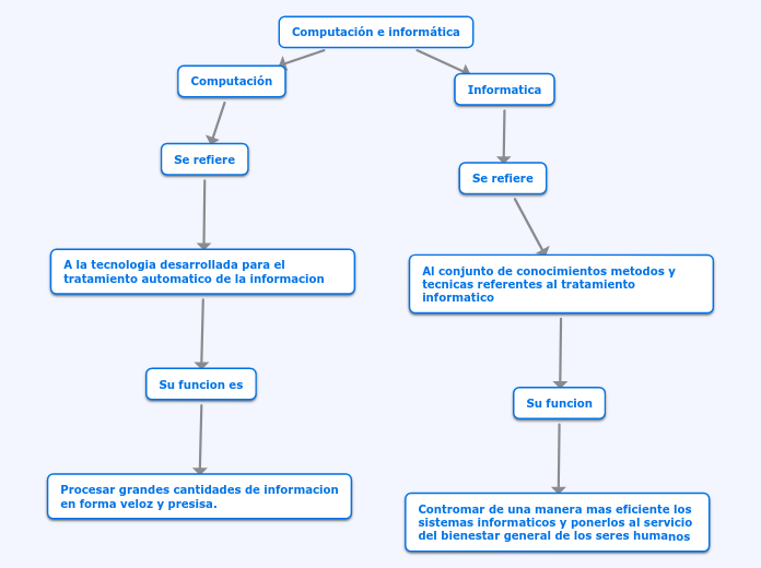 Computación e informática - Mind Map